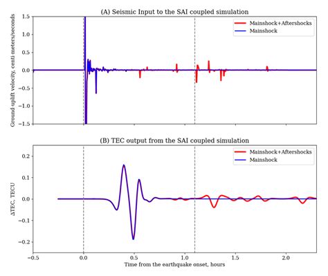 Figure A3 Simulation Results From The Sai Coupling Model A The