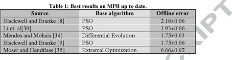 Table 1 From Multi Dimensional Particle Swarm Optimization In Dynamic Environments Multi