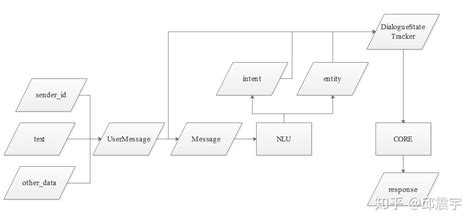 基于rasa的task Orient对话系统解析(一) 知乎 基于rasa的task Orient对话系统解析(一) 知乎