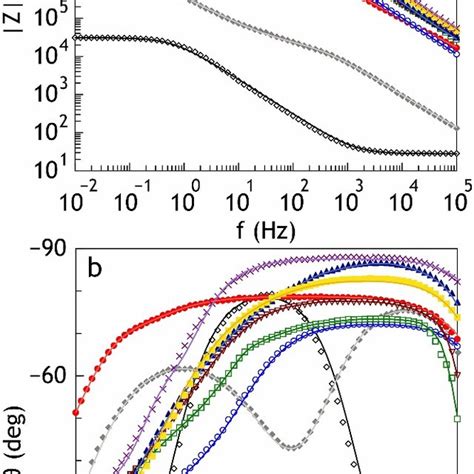 Bode Plot The Impedance Modulus Z A And The Phase Angle Theta On