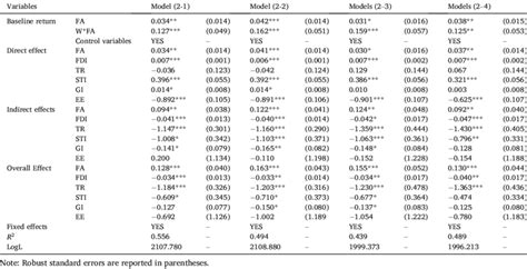 Spatial Regression Results Of Fa On Egi Download Scientific Diagram