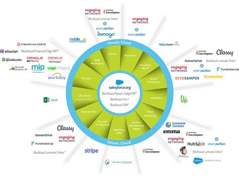 Omatic Cloud Cloud Data Integration Software For Nonprofits Nonprofit Data Management Tools