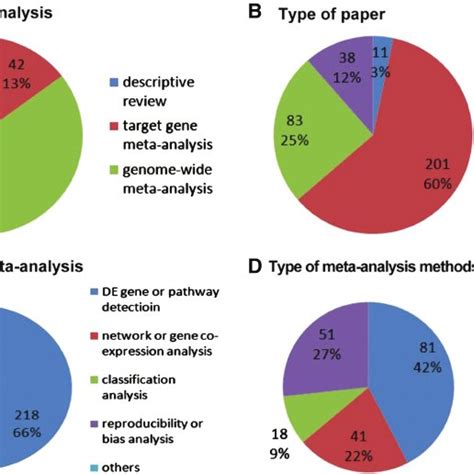 summary of microarray meta analysis review a types of information