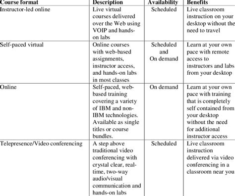 Course Format For Ibm Employee Training 8 Download Table