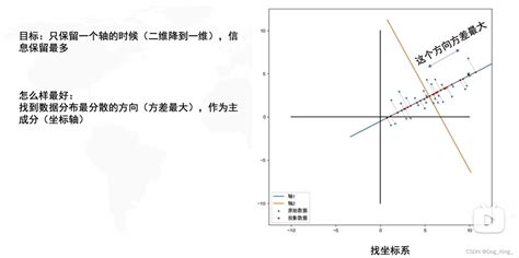 Pca主成分分析、ae自编码器、sae堆叠编码器自编码器 Pca Csdn博客