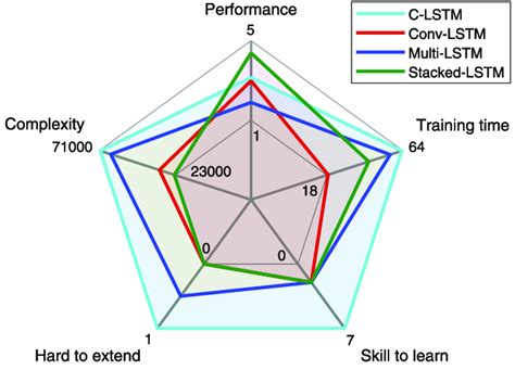 A Radar Chart Comparing The Optimized Multivariate Models The Lower