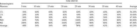Table 2 From Dynamic Web Log Session Identification With Statistical Language Models Semantic