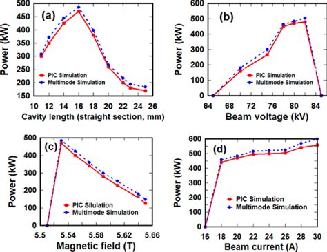 Design Sensitivity Analysis With Respect To Some Critical Parameters At Download Scientific