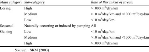 The Gw Sw Interaction Categories Based On Seepage Flux Download Scientific Diagram