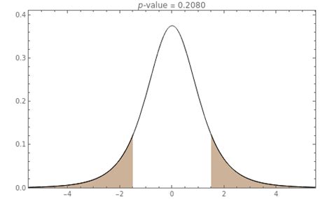 The P Value In One Sample Tests For The Mean Wolfram Demonstrations
