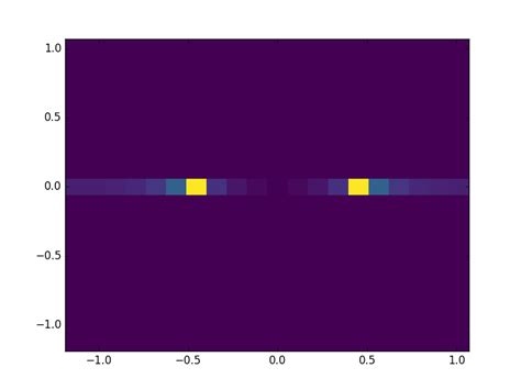 2d Fft Numpypython Confusion Stack Overflow