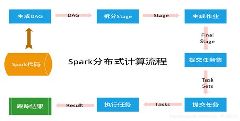 初识Spark之概念认知篇 知乎