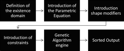 a schematic representation of the adopted logic download scientific
