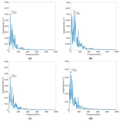 Sensors Free Full Text A Rolling Bearing Fault Feature Extraction Algorithm Based On Ipoa