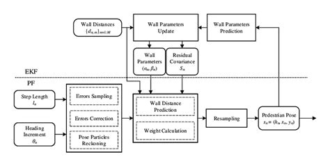 Flow Chart Of The Pf Ekf Algorithm Download Scientific Diagram