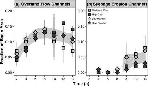 Upland CAs Of Overland Flow A And Seepage B Channels Through Time Download Scientific