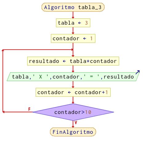 Ejemplos Con Pseint Algoritmos