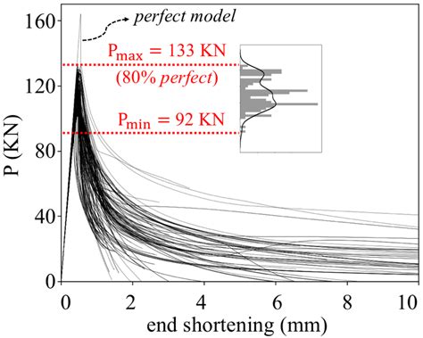 Force Displacement Curves For 243 Combinatorial Geometric Imperfection