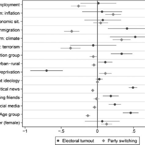 Plot Of Coefficients From A Logit Panel Regression With Random Effects