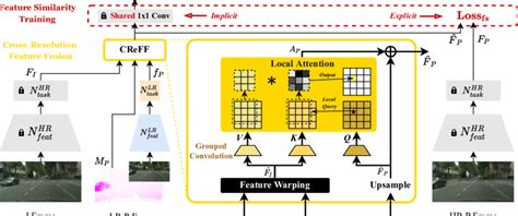 the creff module in the network architecture and feature similarity