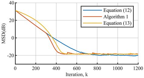 comparison of three different update settings of the gnlmp algorithm download scientific diagram