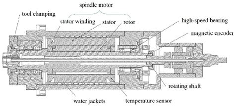Figure 1 From Design Of Electric Spindle Control System For High Grade CNC Machine Tools