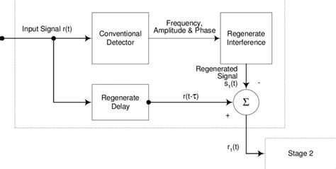 Successive Interference Cancellation Download Scientific Diagram