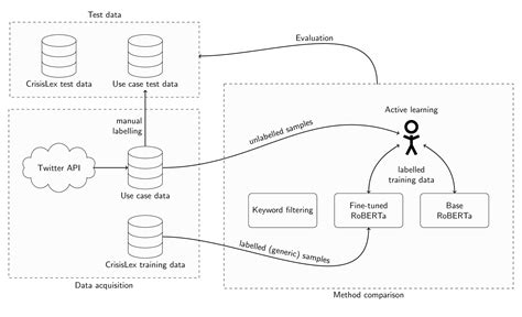 Active Learning For Identifying Disaster Related Tweets A Comparison With Keyword Filtering And