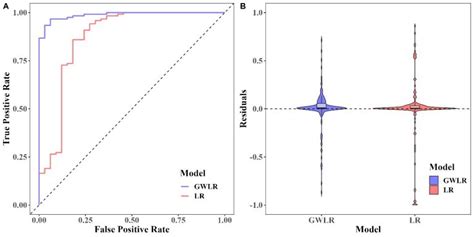 Evaluating Logistic Regression And Geographically Weighted Logistic Regression Models For