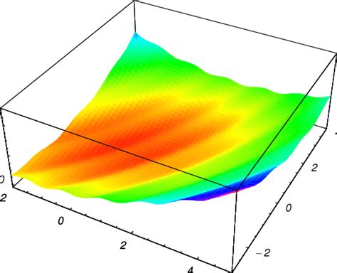 Shows The Objective Function Over The Interval Defined By The Explicit