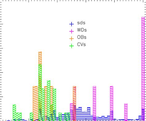 Histogram Showing The Effective Temperature Distribution Obtained With