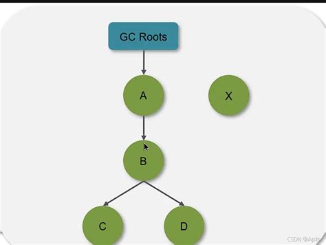 Jvm虚拟机（三）垃圾回收算法、分代回收、垃圾回收器种类、g1垃圾回收器分代回收算法 Csdn博客