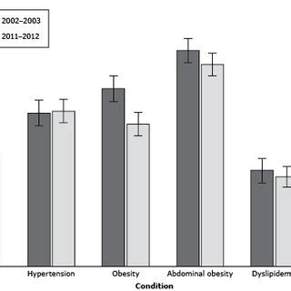 Figure Sex And Age Standardized Prevalence Of Diabetes And Download Scientific Diagram