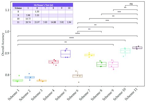Statistical Boxplots Of Overall Accuracy For Eleven Classification