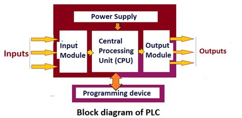 Difference Between Compact Plc And Modular Plc