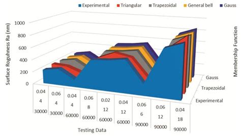 3d Surface Roughness Surface Roughness Versus Spindle