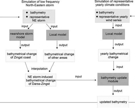 Procedure For One Cycle Of Model Calculation Simulation Of The Download Scientific Diagram