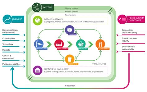 food systems model foresight4food
