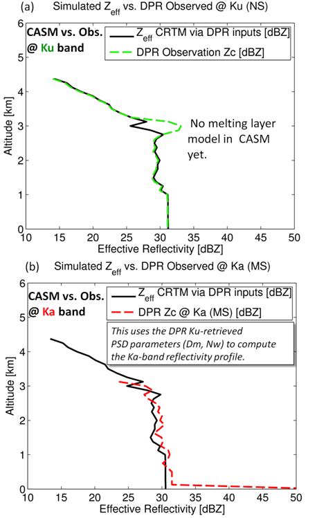 Simulated Reflectivity Using Casm Black Line Compared To Observed