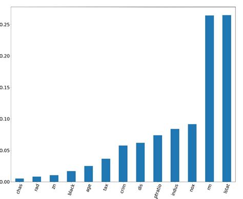 Rank Of Influencing Factors According To Their Feature Importance