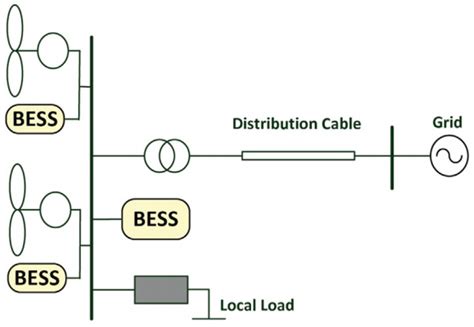 Intermittent Smoothing Approaches For Wind Power Output A Review