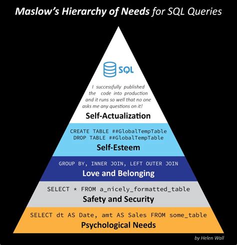 Sql Alwaysbelearing Queries Helen Wall