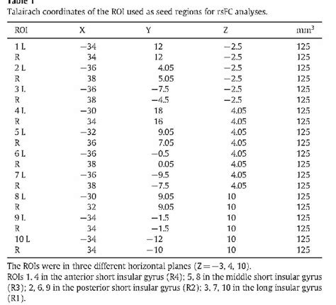 Figure 1 From Functional Connectivity Of The Insula In The Resting