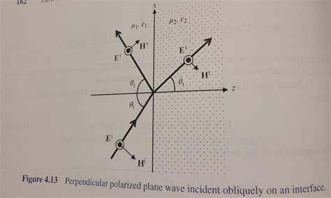 Figure 413 Perpendicular Polarized Plane Wave