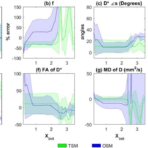 Dependence On Initialization On Tsm And Osm Estimates Plots Of A R Download Scientific