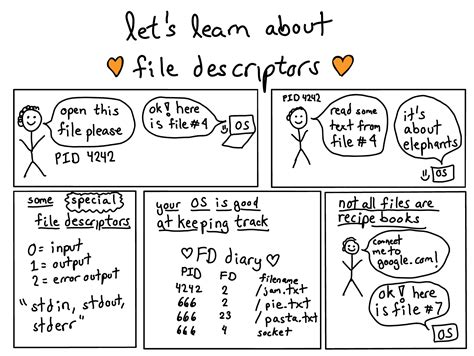 A Few Drawings About Linux