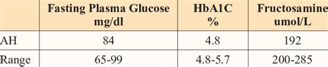 Fasting Plasma Glucose Mg Dl Hba1c And Fructosamine Levels In Download Scientific
