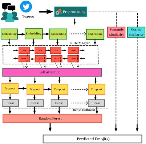 Proposed Hinglish Emoji Prediction Model Download Scientific Diagram