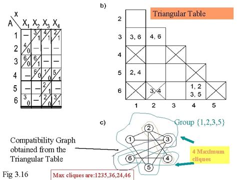 Finite State Machine Minimization Advanced Methods Based On