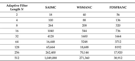 Table 2 From A Simplified Frequency Domain Feedback Active Noise Control Algorithm Semantic